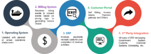 Billing And Revenue Management – Logstar Terminal Operation System