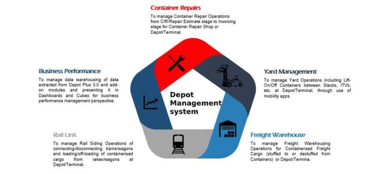 Inland Terminal Solution – Logstar Terminal Operation System